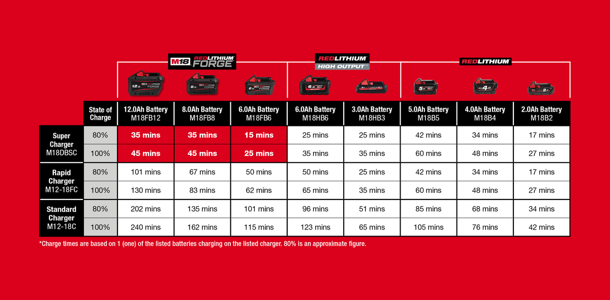 M18™ REDLITHIUM™ FORGE™ 12.0Ah Battery M18FB12 – United Tools Canning Vale